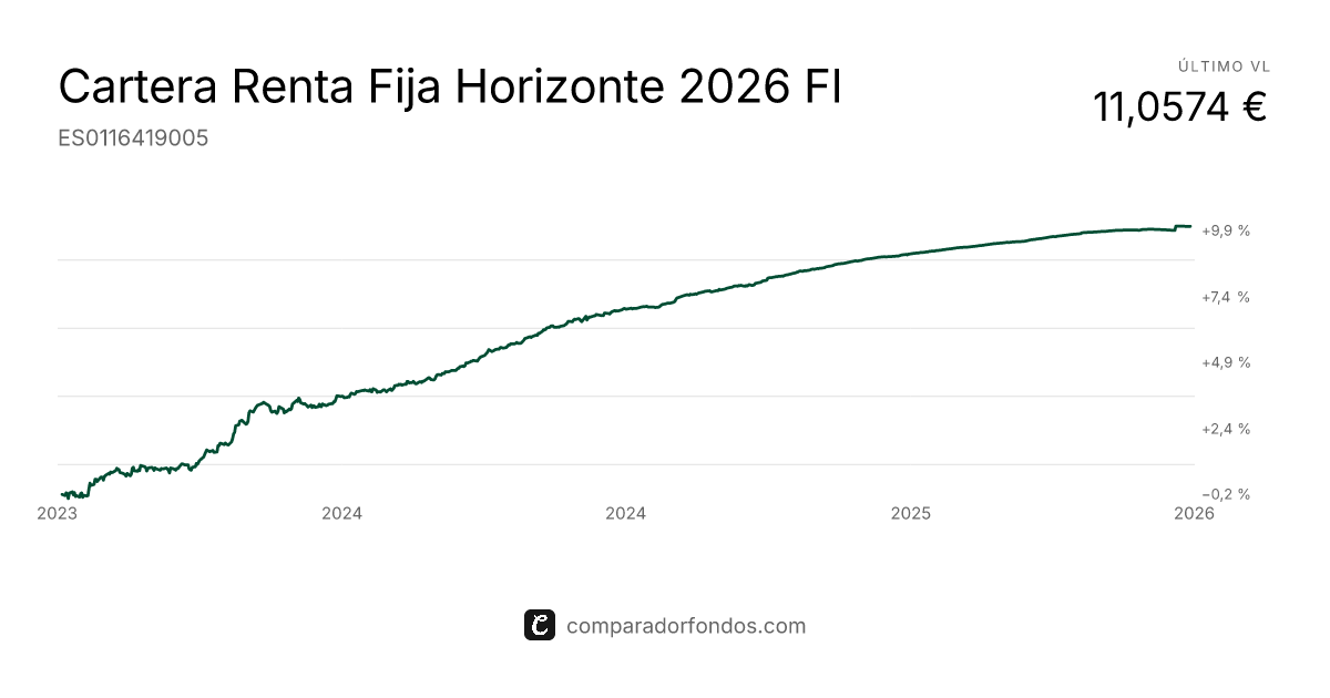 Cartera Renta Fija Horizonte 2026 FI | Fondo