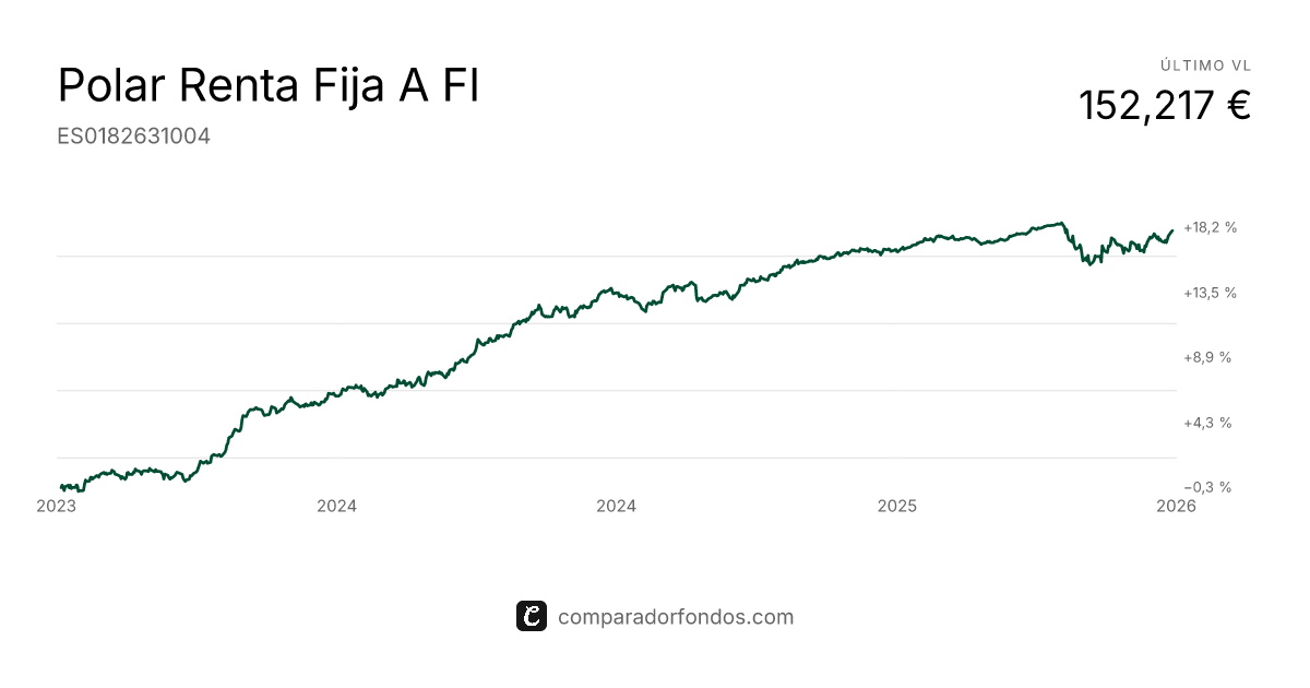 Polar Renta Fija A FI | Fondo