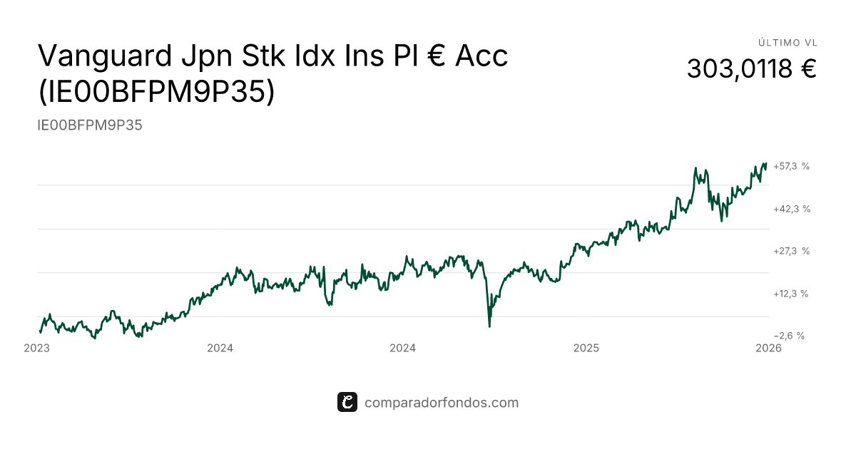 Vanguard Jpn Stk Idx Ins Pl € Acc (IE00BFPM9P35) | Fondo