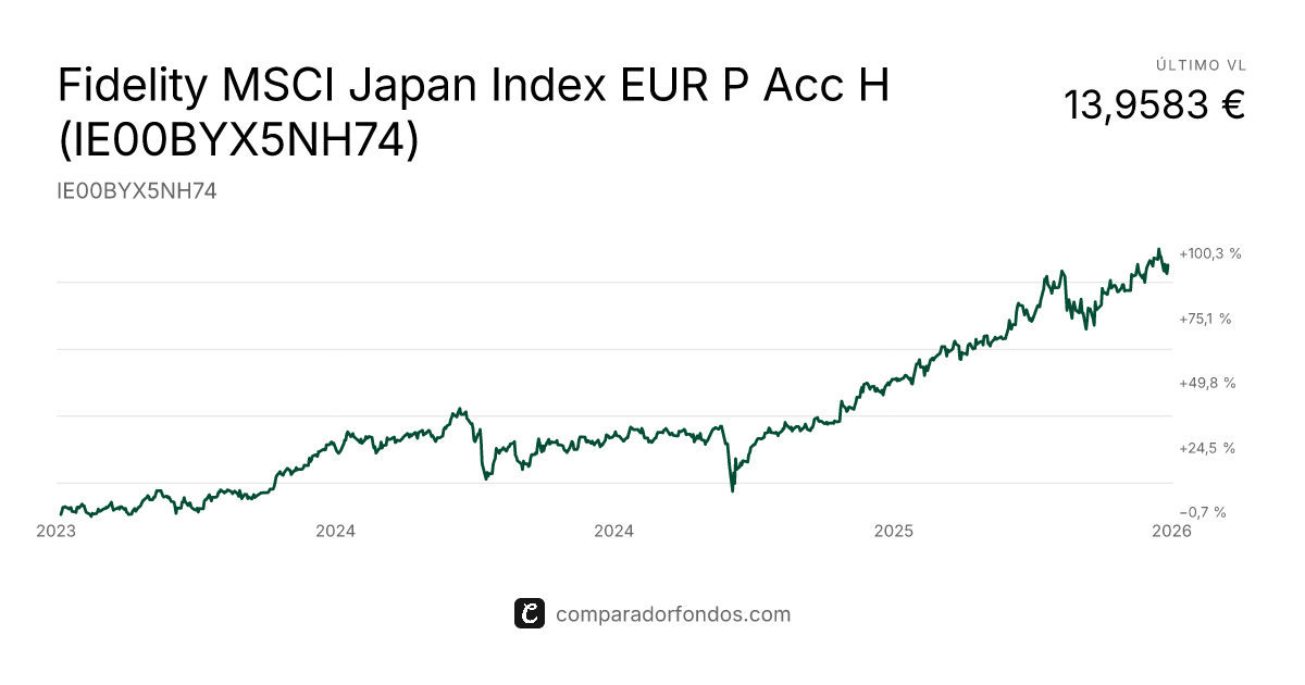 Fidelity MSCI Japan Index EUR P Acc H (IE00BYX5NH74) | Fondo