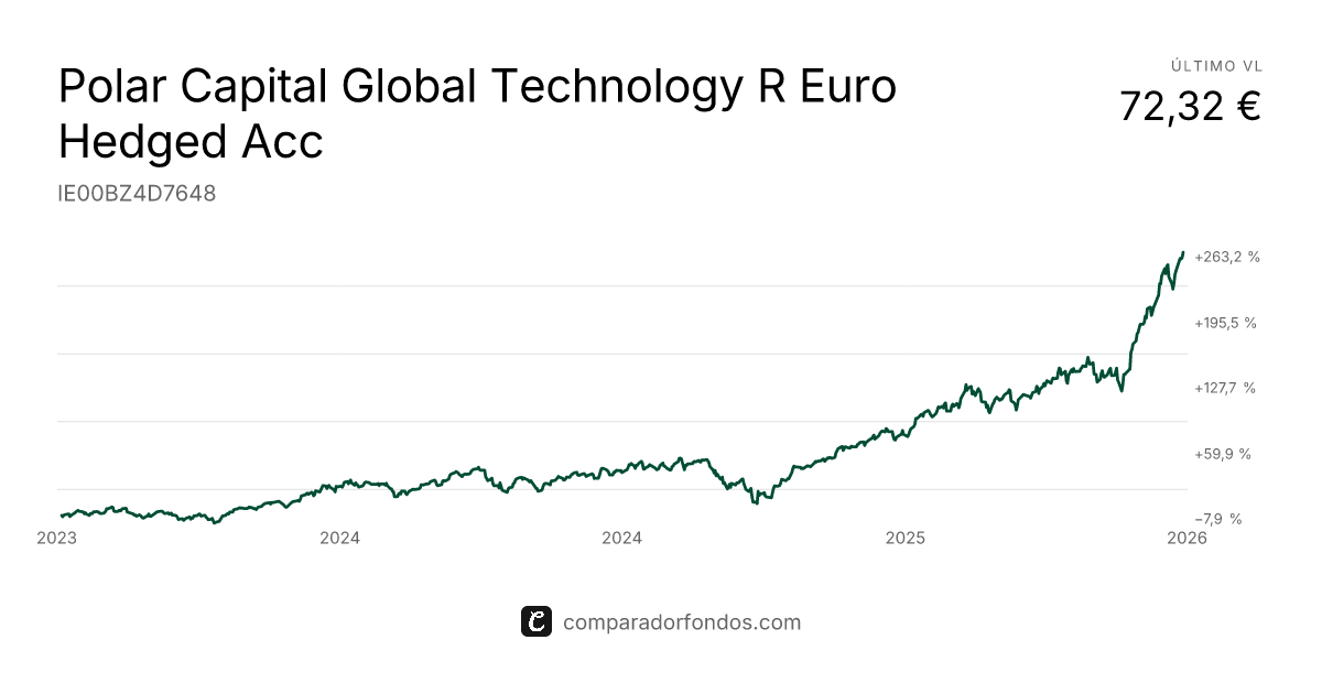 Polar Capital Global Technology R Euro Hedged Acc | Fondo