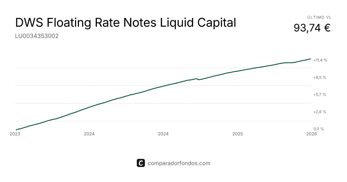 DWS Floating Rate Notes Liquid Capital | Fondo