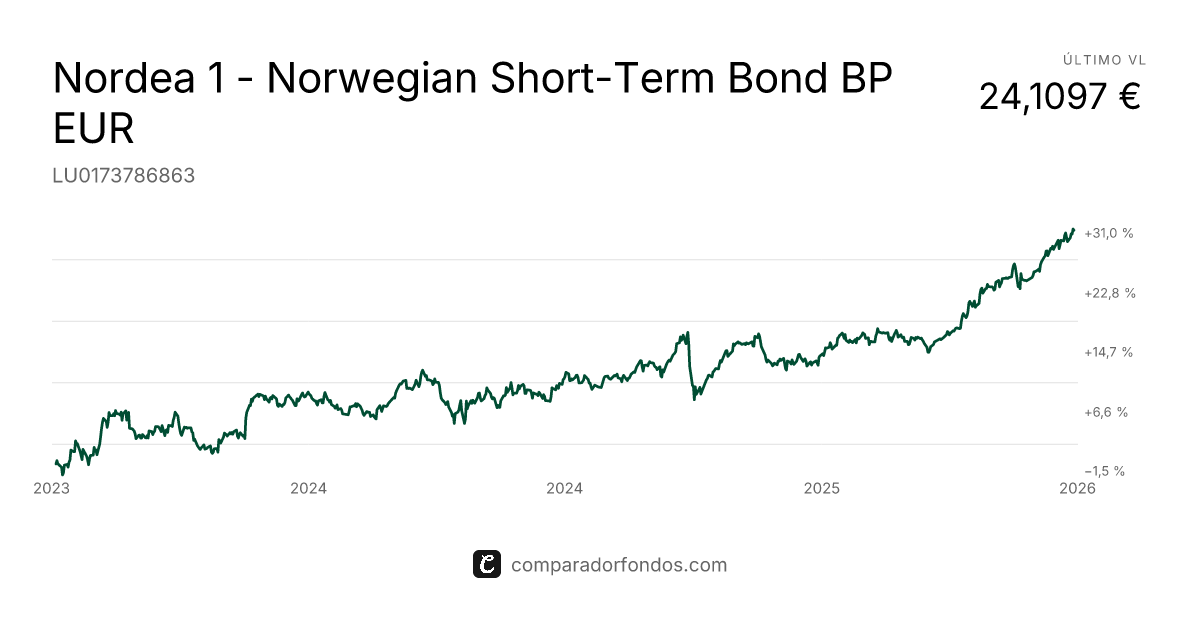 Nordea 1 - Norwegian Short-Term Bond BP EUR | Fondo