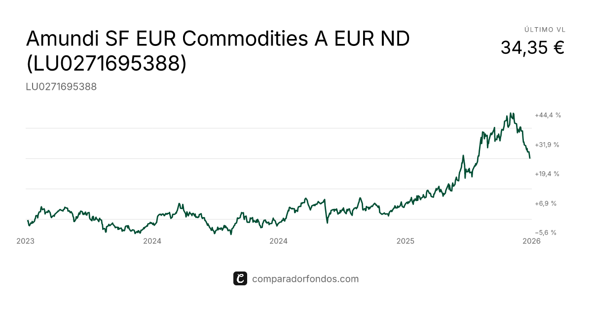 Amundi SF EUR Commodities A EUR ND (LU0271695388) | Fondo