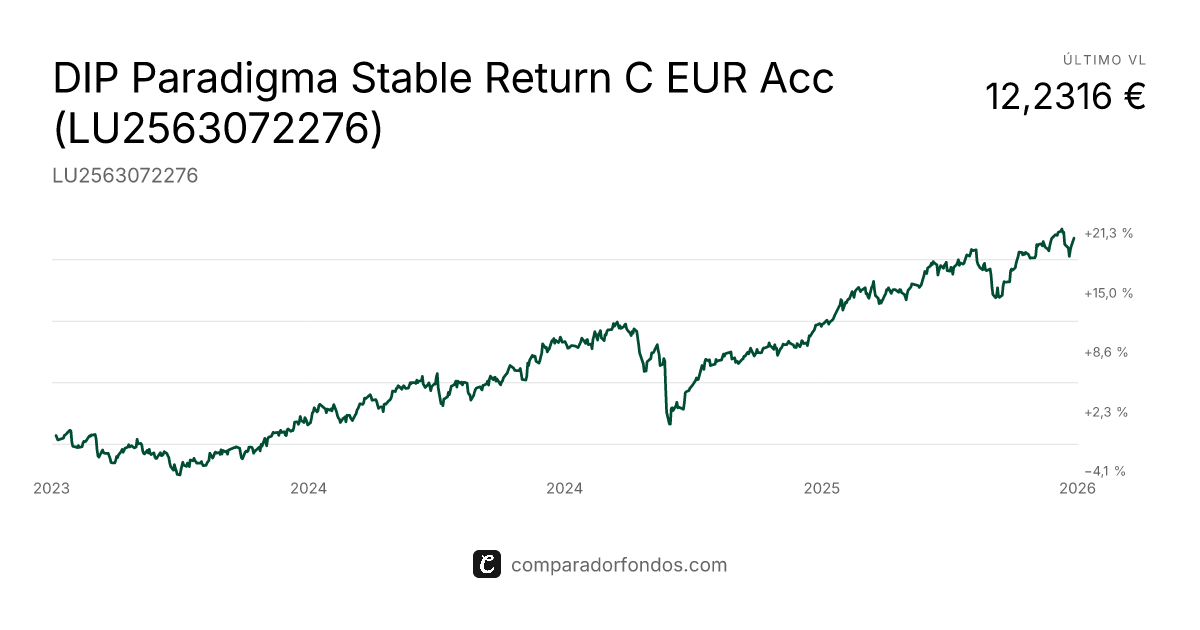 DIP Paradigma Stable Return C EUR Acc (LU2563072276) | Fondo