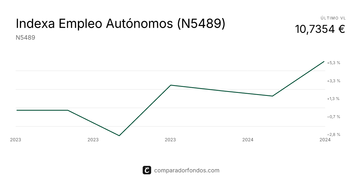 Indexa Empleo Autónomos (N5489) | Información del plan